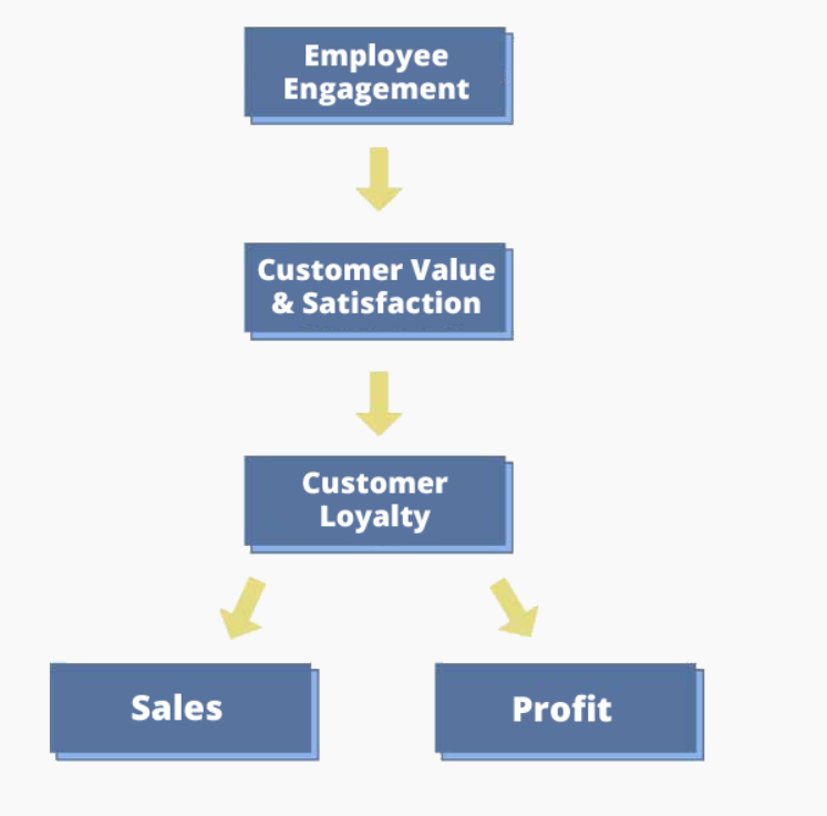 How To Get Employees Engaged in 2022 | Find Solutions For Managing ...